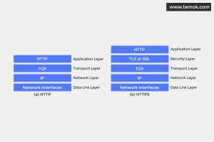 What Is An SSL Port? An Ultimate Technical Guide To HTTP, HTTPS And SSL ...