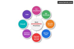 Top E Commerce Security Threats and Solutions in 2023