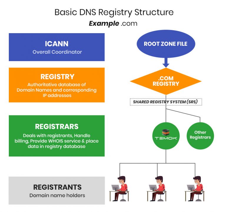 ICANN Meaning and Its Role in the Internet World | Temok Hosting Blog