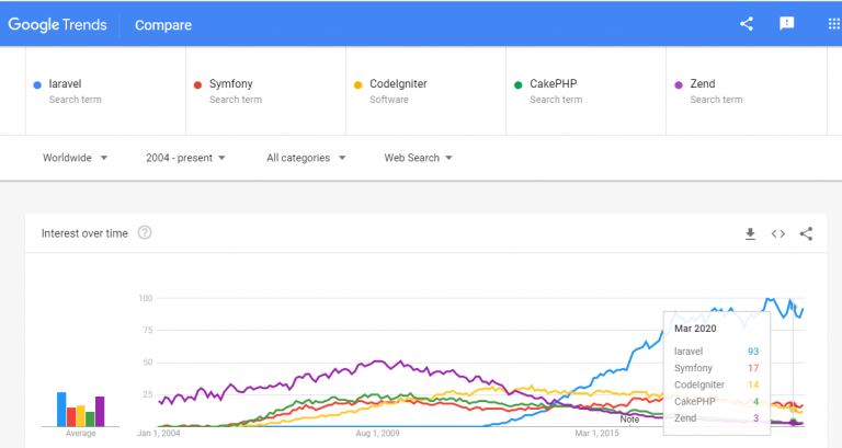 Php Framework List Ultimate Guide For Web Developers 0996