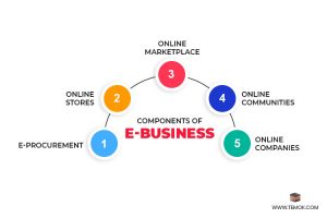 What is E-Business | Meaning, Types, Model, Features & Comp