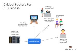 What is E-Business | Meaning, Types, Model, Features & Comp