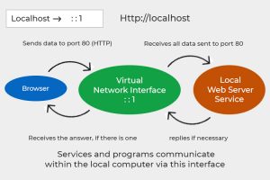 Localhost: What it is and How it works? | Temok Hosting Blog
