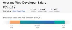 Web Developer Salary: The Latest Facts and Trending Technologies ...