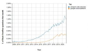 Google Cloud Vs AWS: A Detailed Comparison 2023 | Temok Hosting Blog