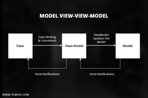 Top 100+ iOS Interview Questions And Answers in 2023 | TEMOK