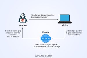 What Is E-Business Security Importance, Threats & Solutions